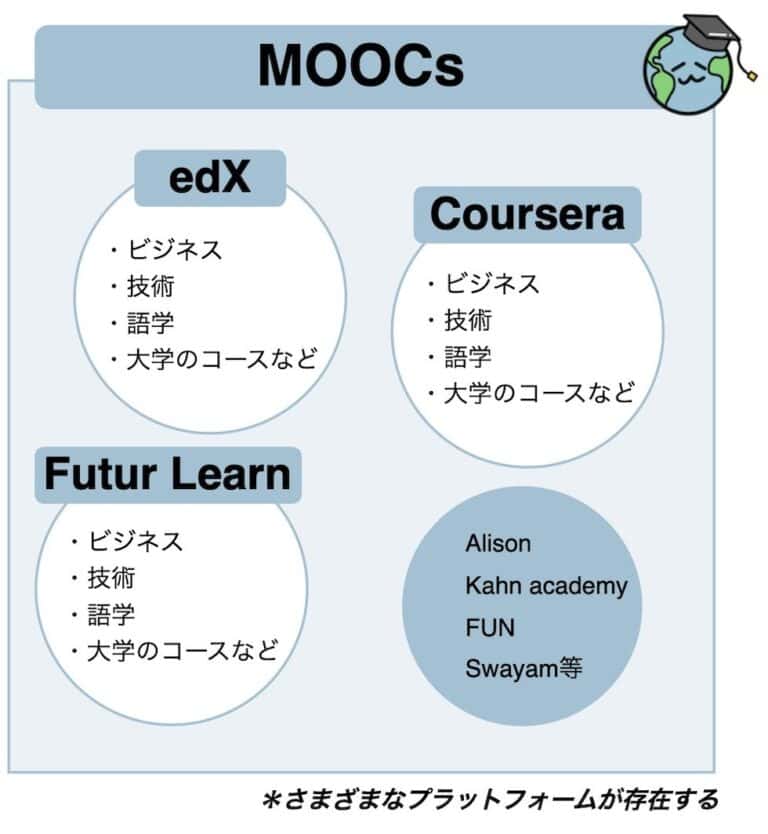 MOOCとは？ムーク20選の特徴と利用目的別のおすすめ【無料で学べる】 – 留学の森